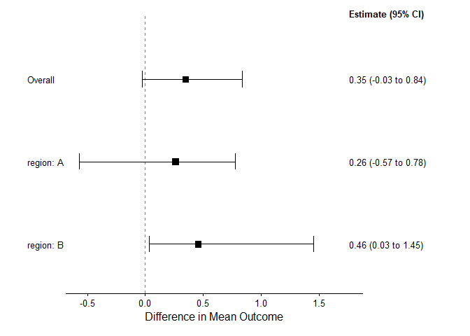 Flexible Bayesian Shrinkage Based Forest Plots • bonsaiforest2