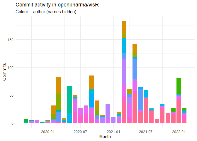 Clinical Graphs And Tables Adhering To Graphical Principles • Visr